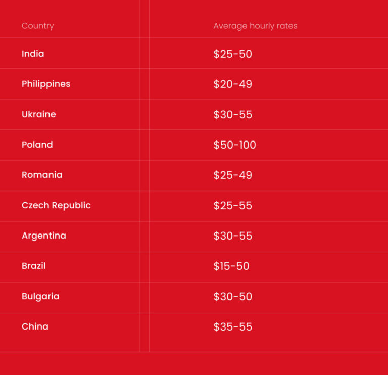 Cost of Software Development: Rates by Countries - Techno Hustlers
